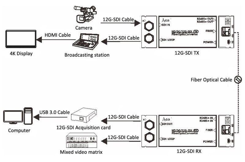 SDI-12G 12G SDI Video to Fiber Converter -AOA Tech
